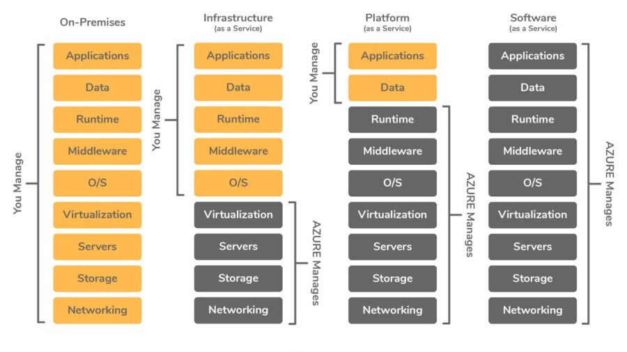 Top Azure Interview Questions [Updated 2024]