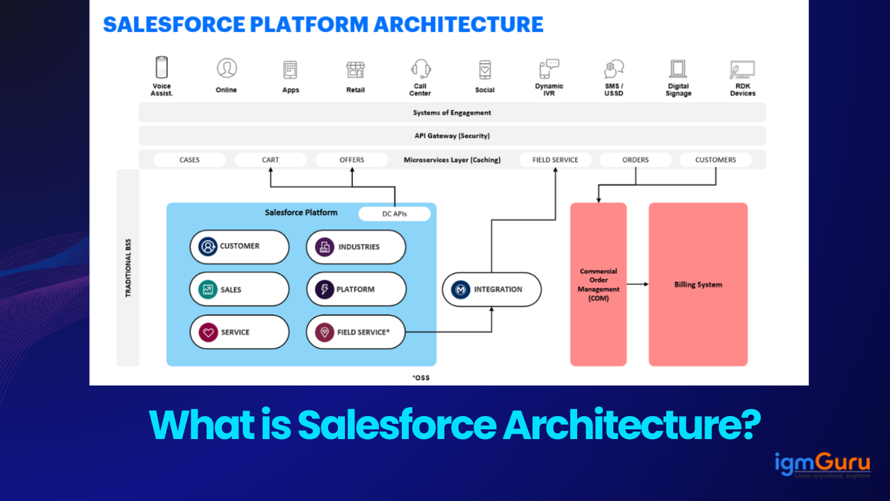 What Is Salesforce Architecture