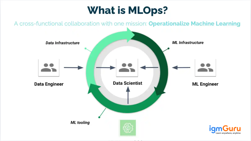 What is MLOps? And Why Do We Need It?