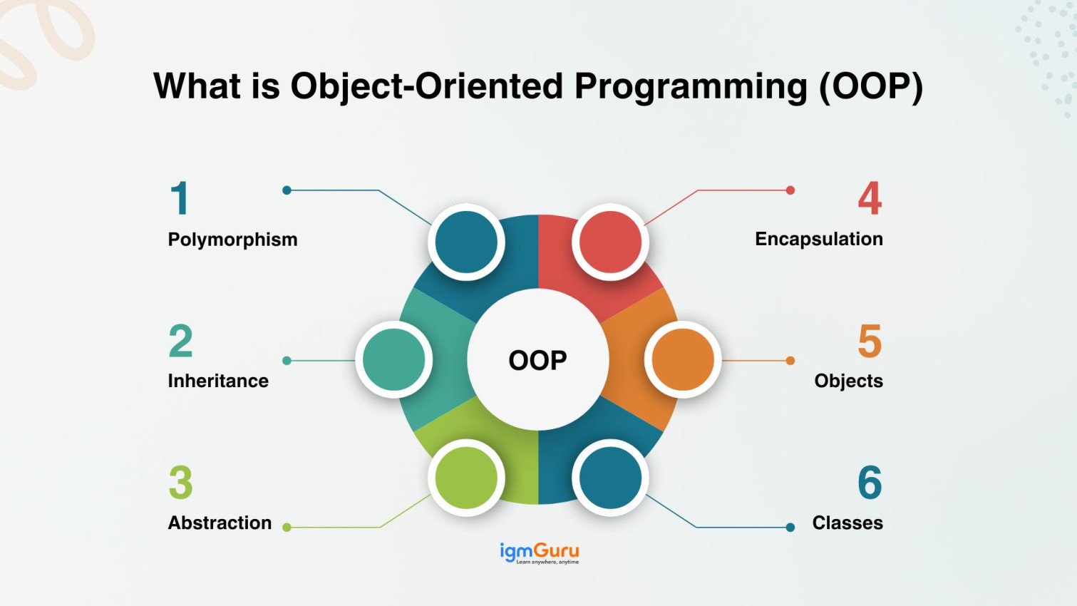 What Is Object Oriented Programming