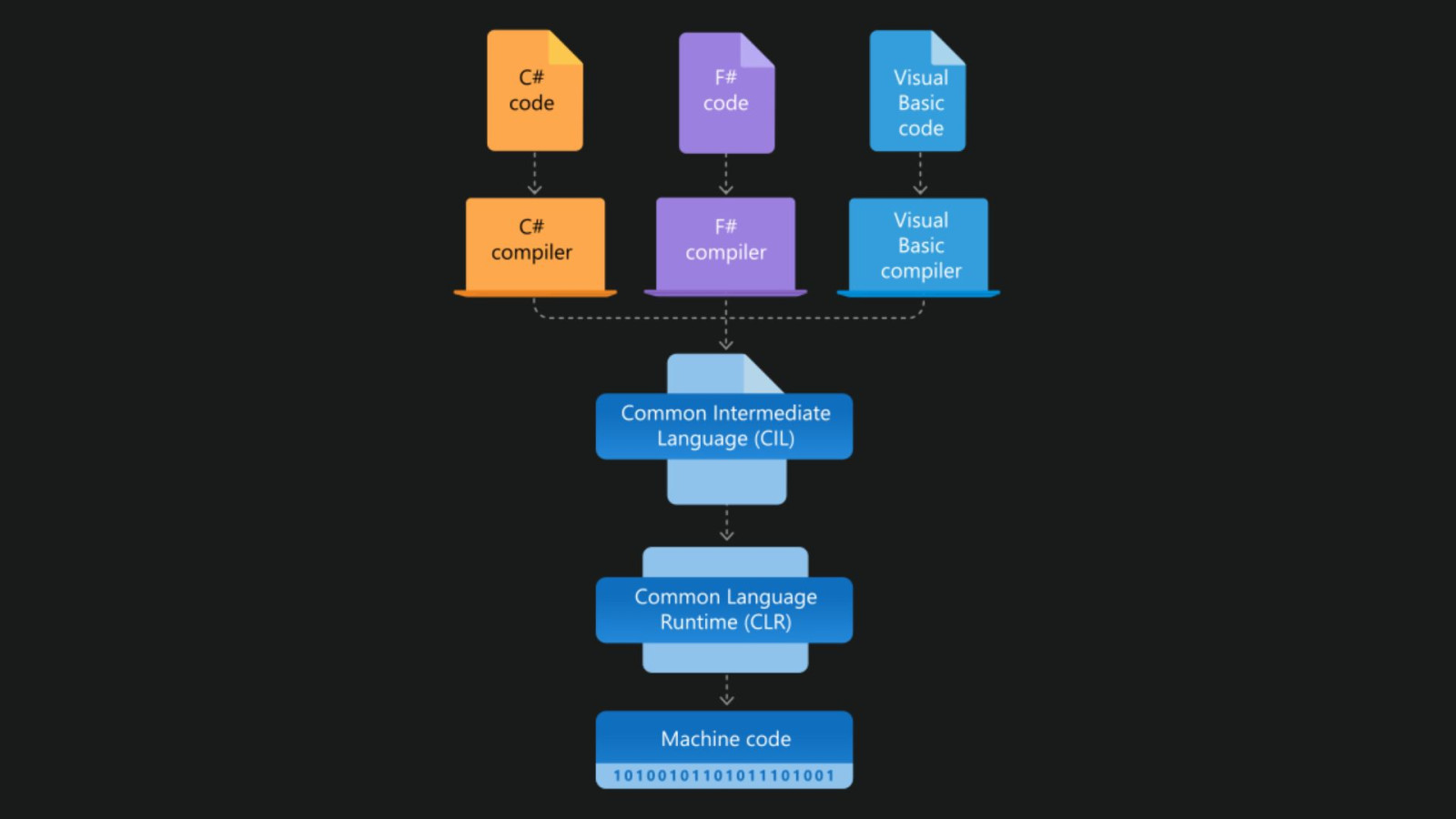 What is C# Programming Language? A Complete Guide (2026)