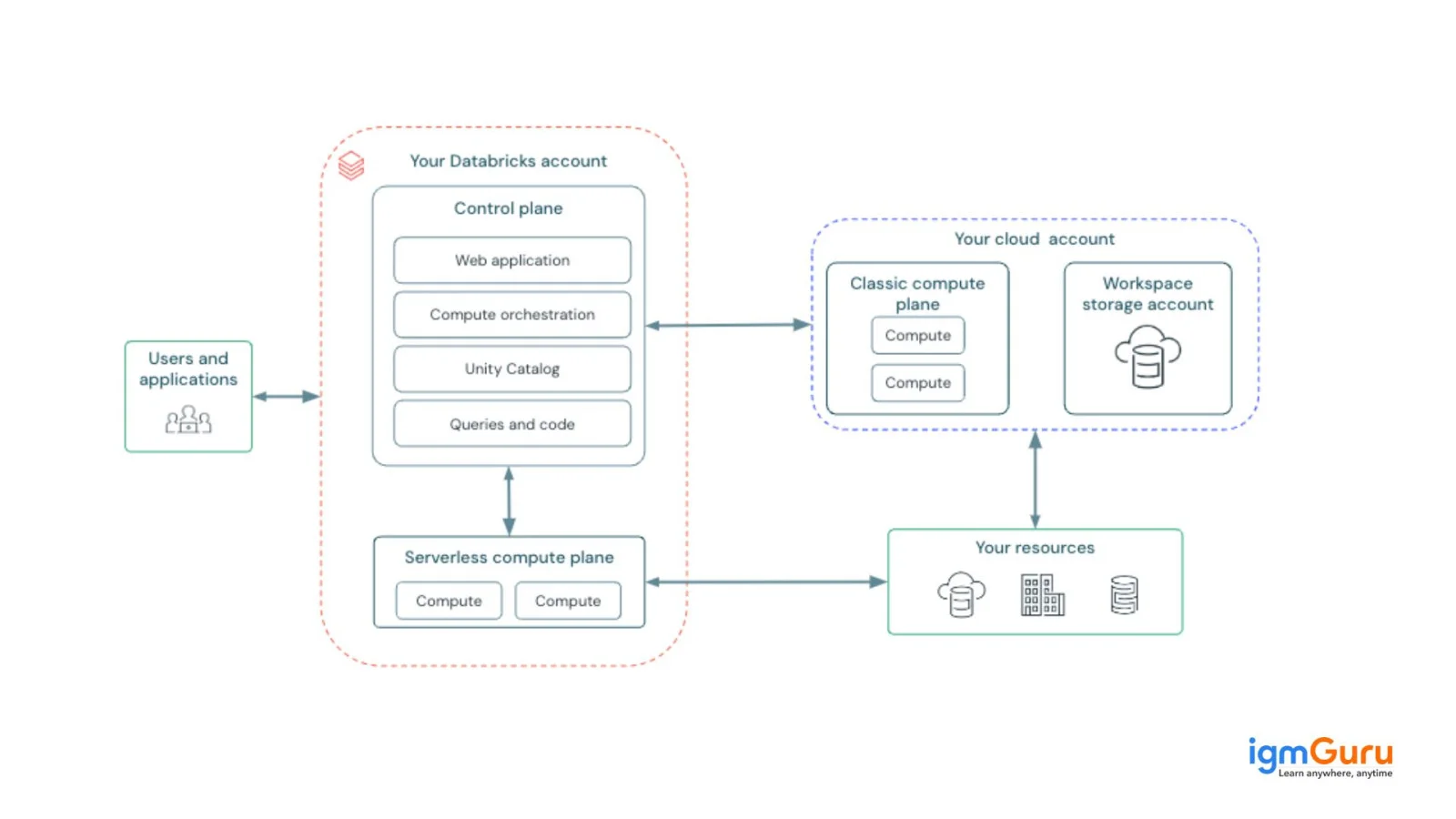 Azure Databricks: Architecture, Features, and Use Cases | igmGuru