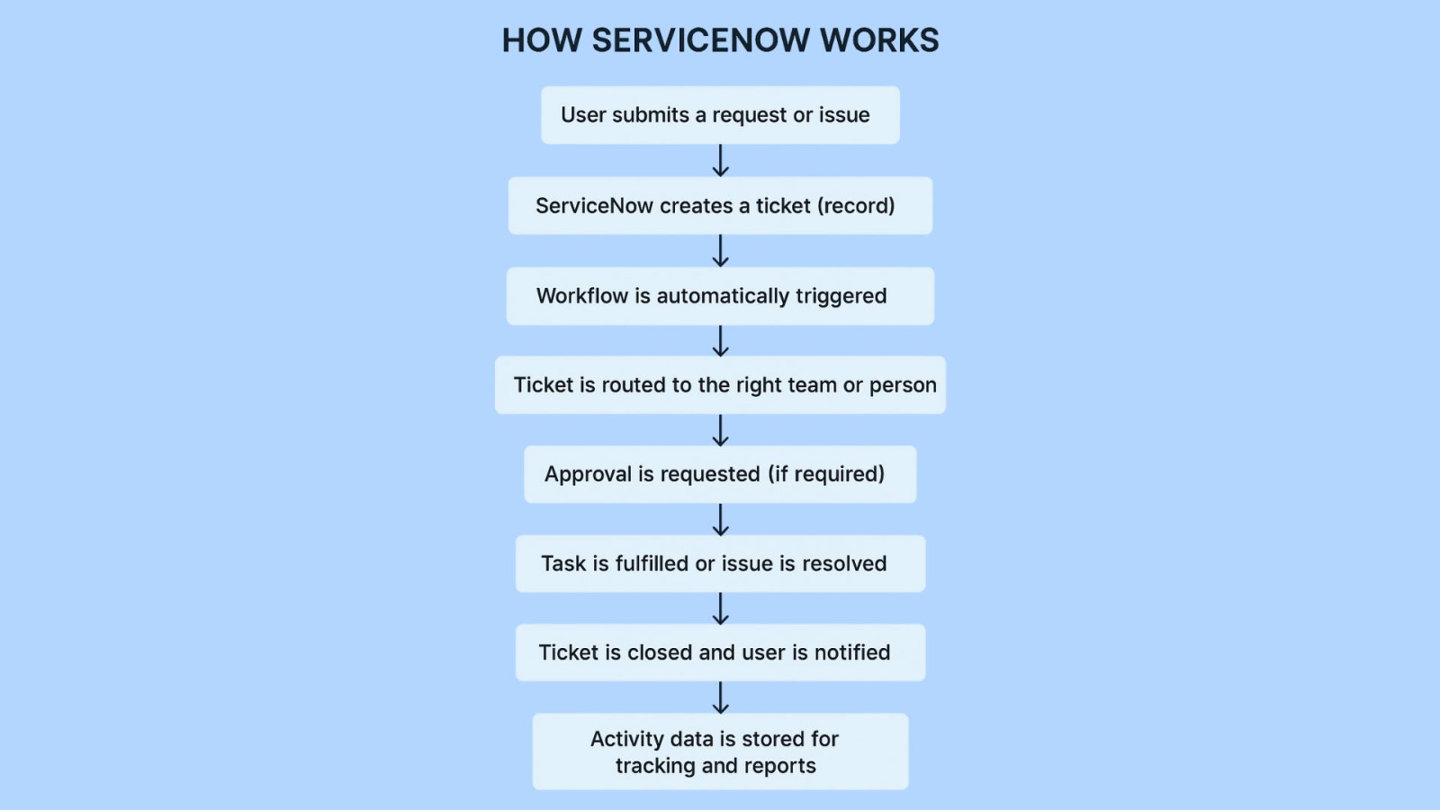 What is ServiceNow and Why Is It Used For?