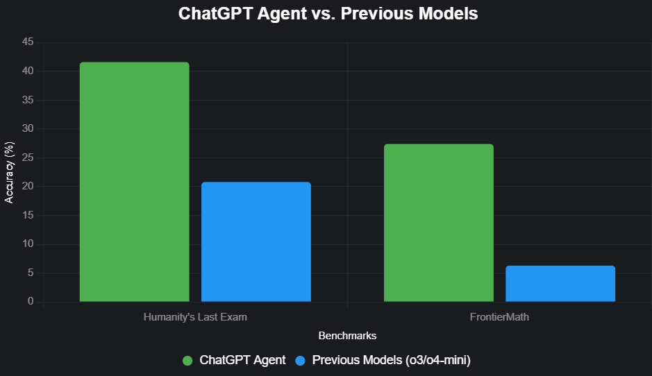 What is ChatGPT Agent and How To Use It?