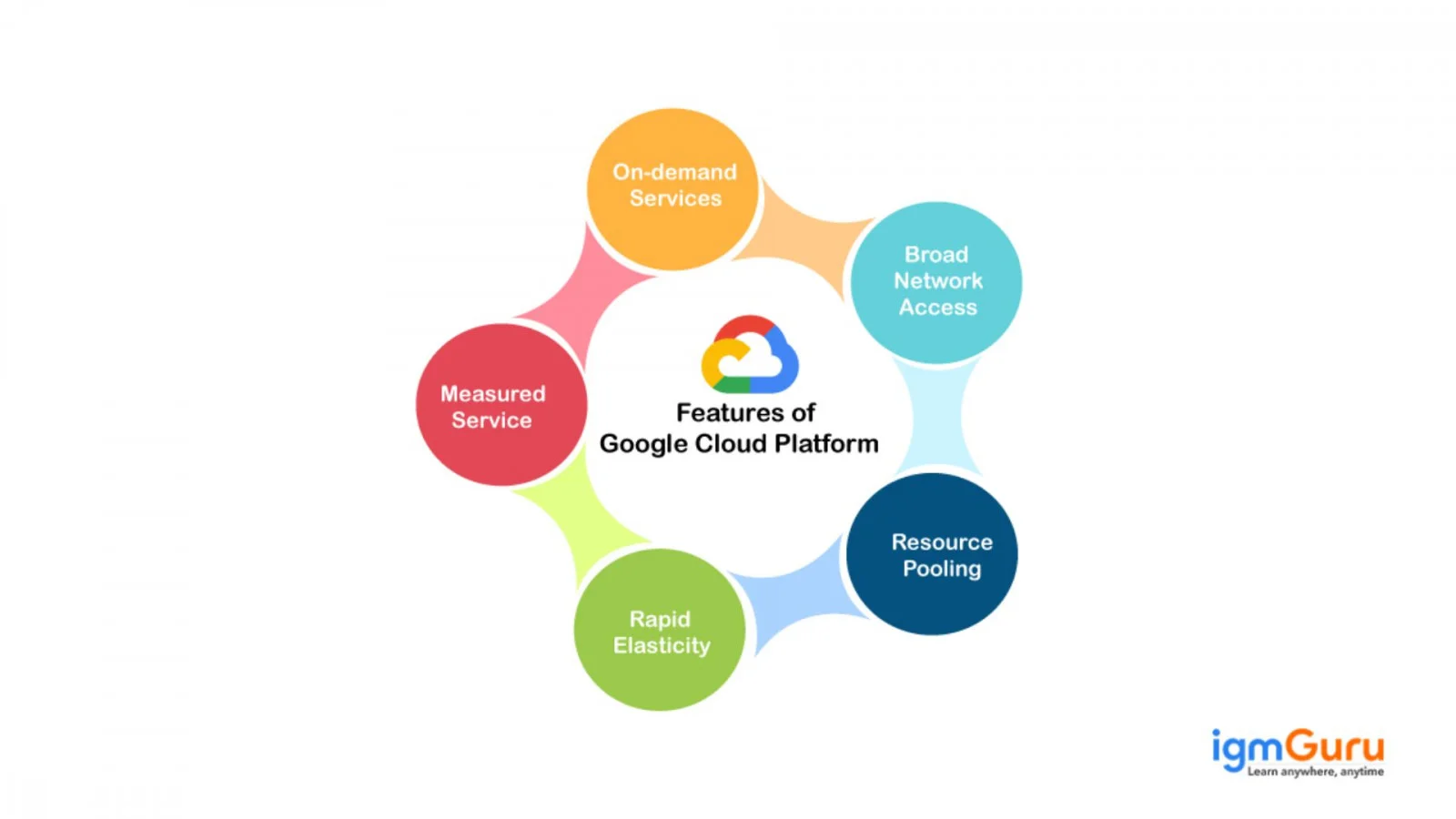 Google Cloud Platform Tutorial for Beginners [2026] | igmGuru