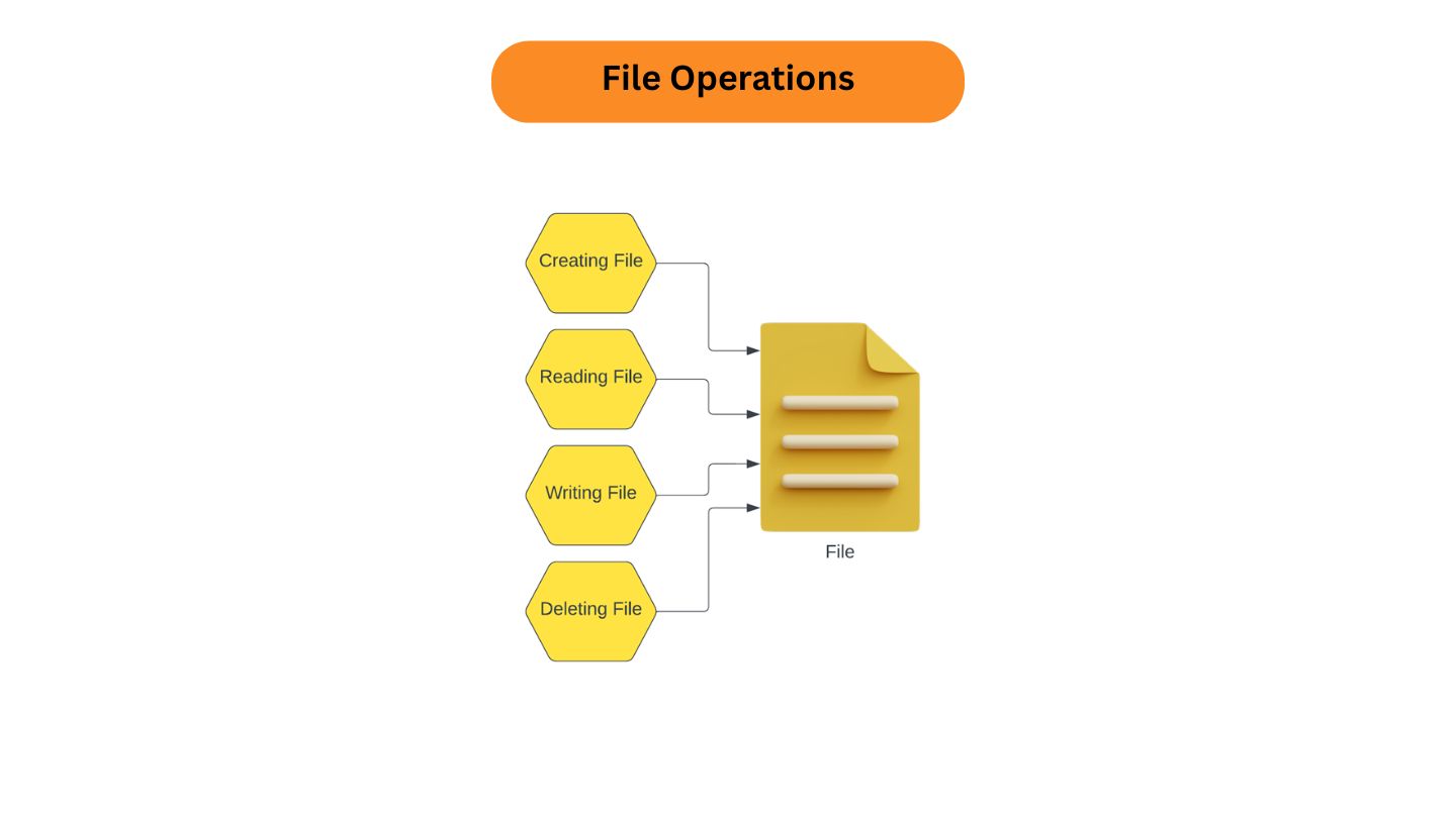 File Handling in Java (Explaned With Examples) Updated (2025)