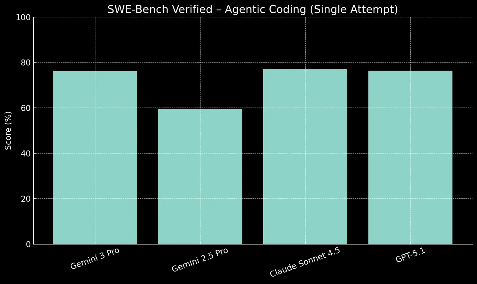 Gemini 3: A Complete Guide on Google's Most Advanced LLM | igmGuru