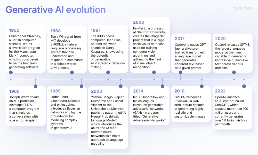 History of Generative AI History of Generative AI