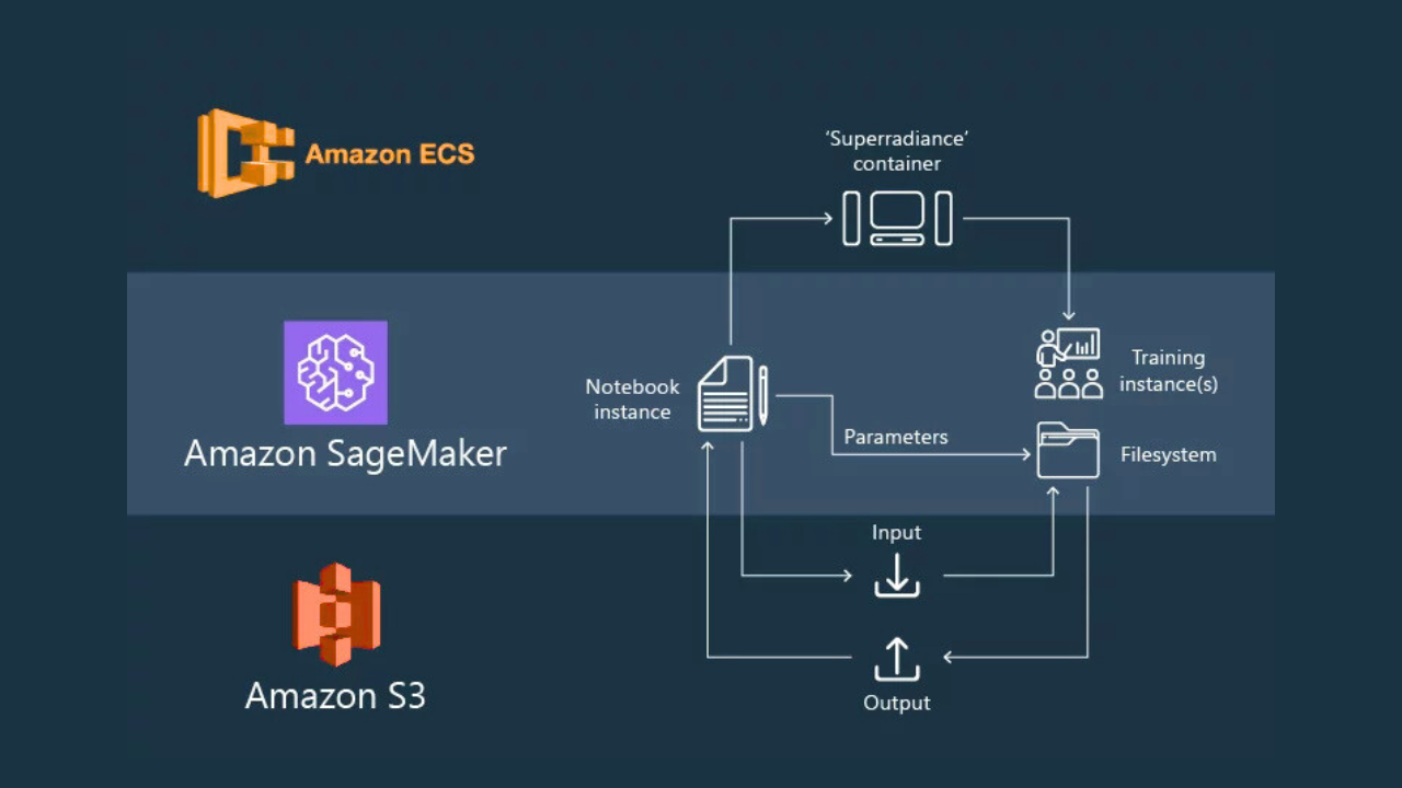 What is Amazon SageMaker? (Updated 2025)
