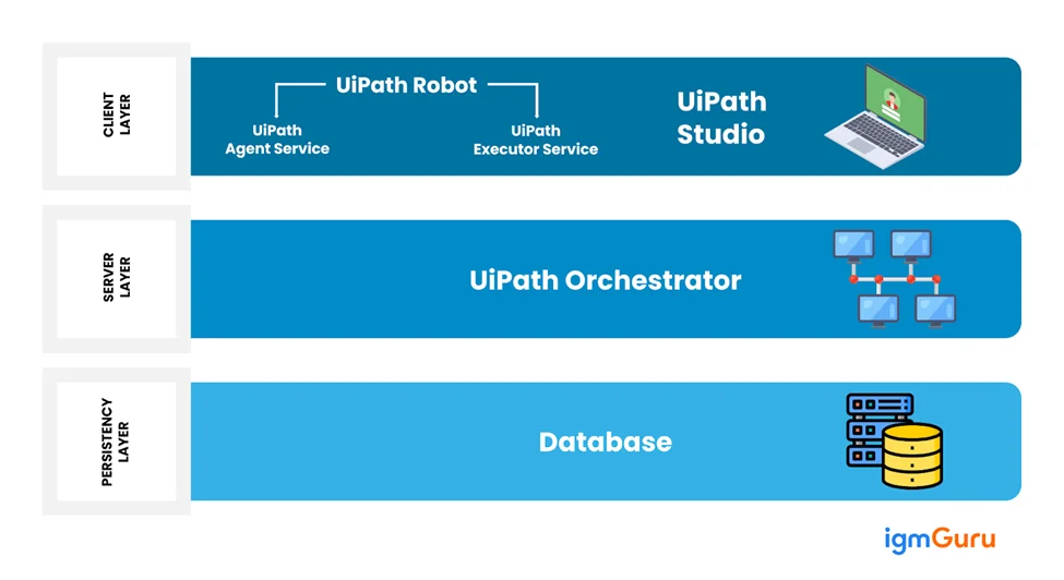 What Is UiPath: Features, Components and Architecture | igmGuru