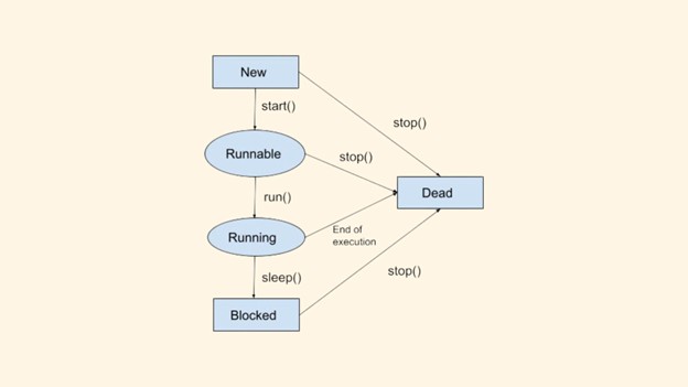 Multithreading in Java Explained (With Examples) Updated (2025)
