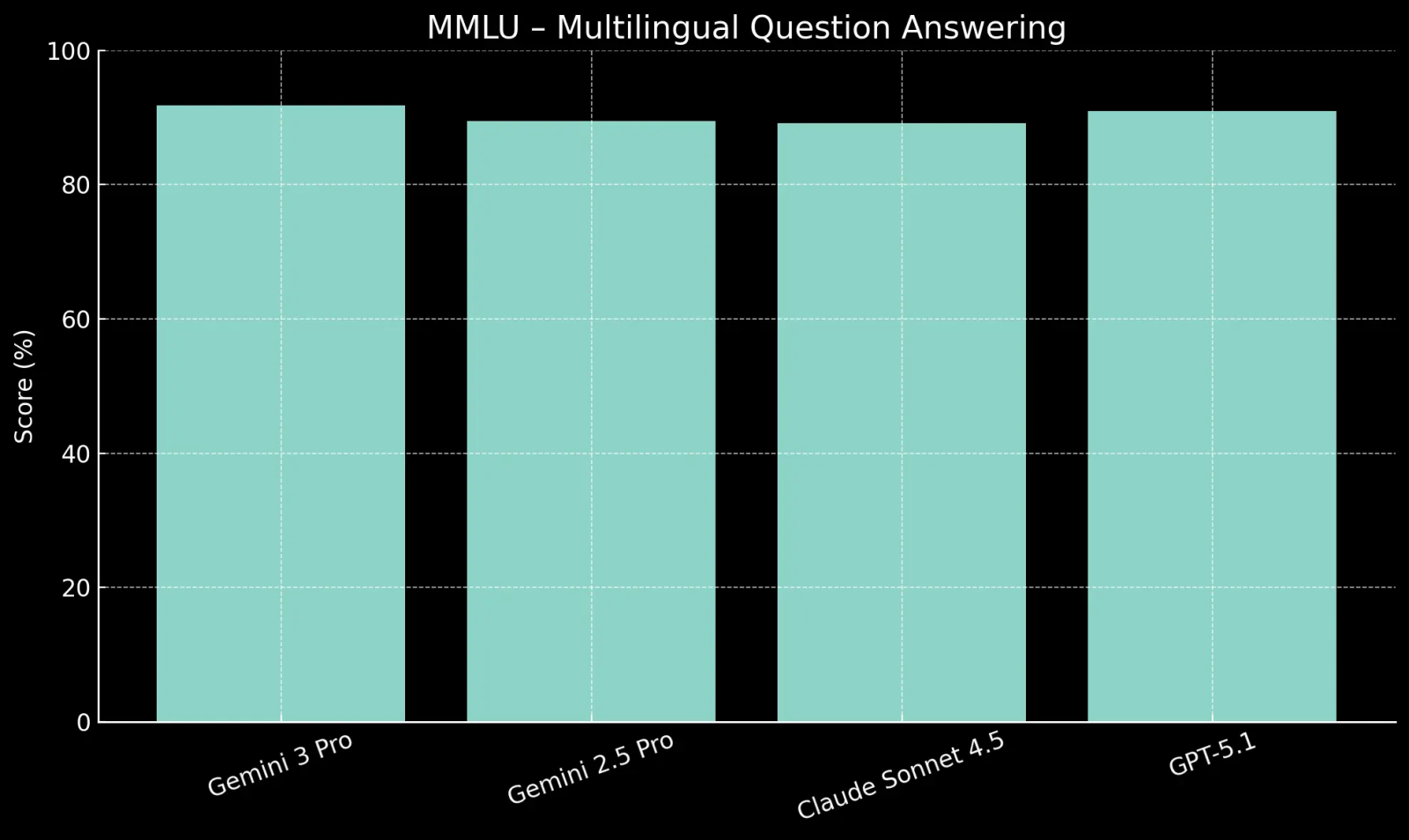 Gemini 3: A Complete Guide on Google's Most Advanced LLM