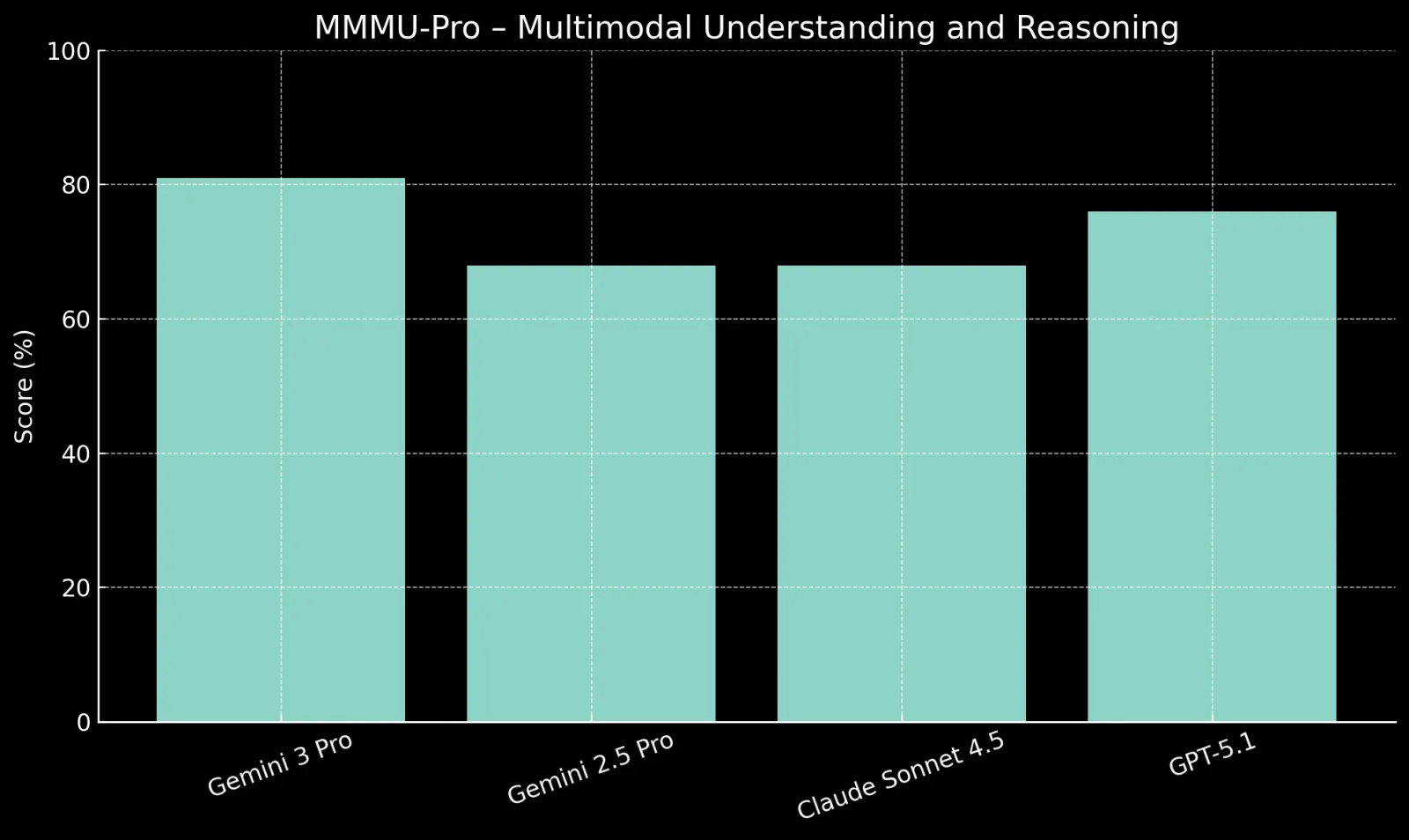 Gemini 3: A Complete Guide on Google's Most Advanced LLM
