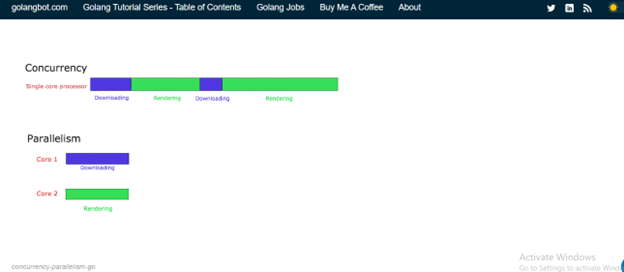 Understanding What is Concurrency in Go (Updated 2025)