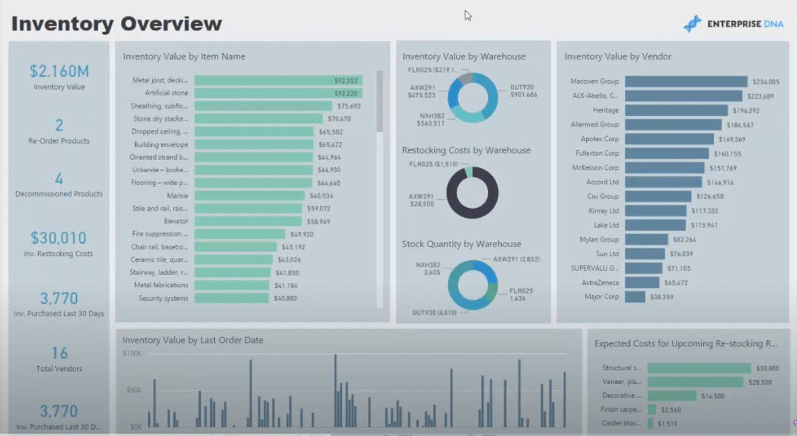 Top 14 Power BI Dashboard Examples