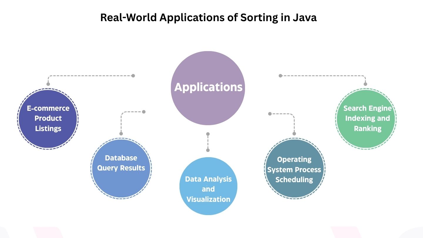 Sorting in Java (Explained With Examples) Updated (2025)
