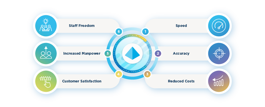 What is RPA? Benefits and Types of Robotic Process Automation