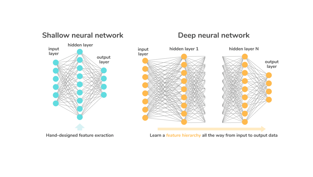 Top 30 Deep Learning Interview Questions And Answers (Updated 2025)