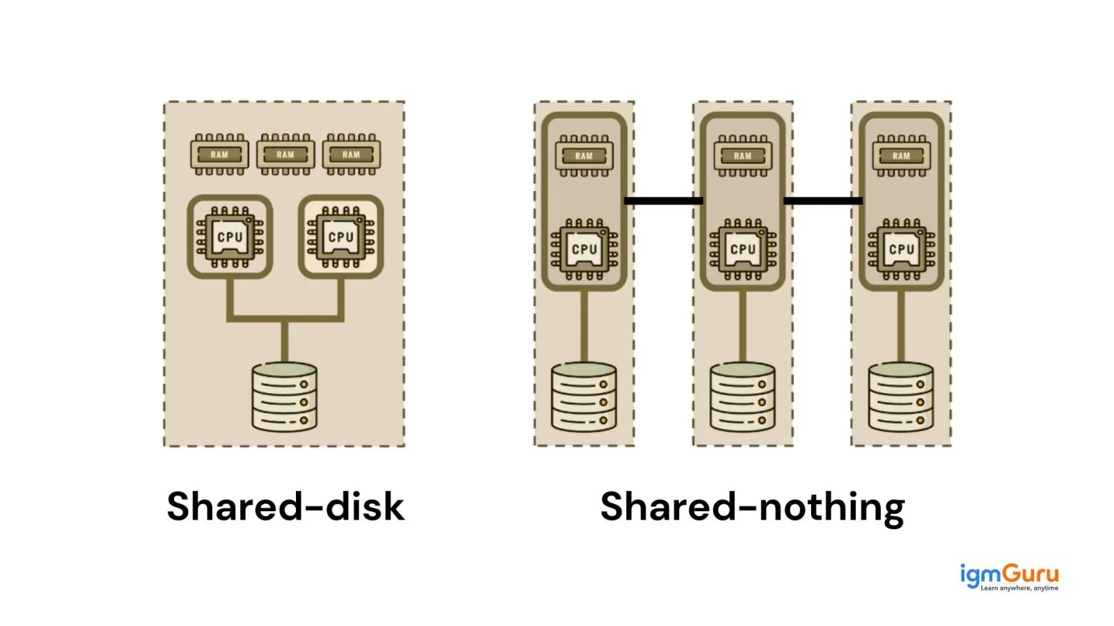 Snowflake Architecture: Layers and Components Explained | igmGuru