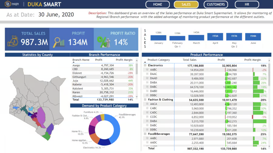 14 Best Power BI Dashboard Examples (Updated 2025)