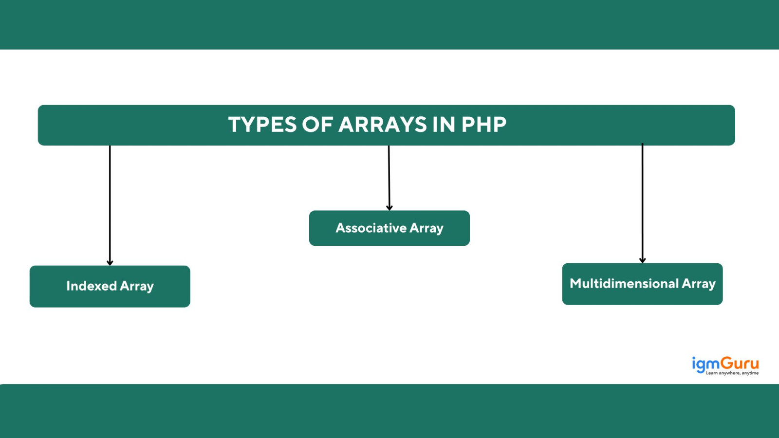 Top 60 PHP Interview Questions and Answers (2026)