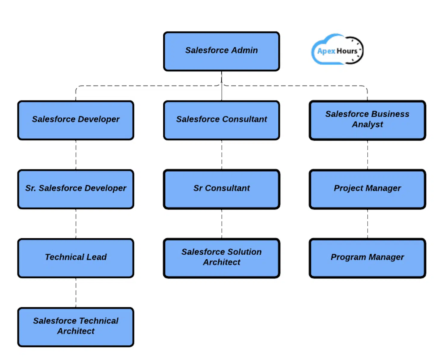 How to Become a Salesforce Developer in 2026?