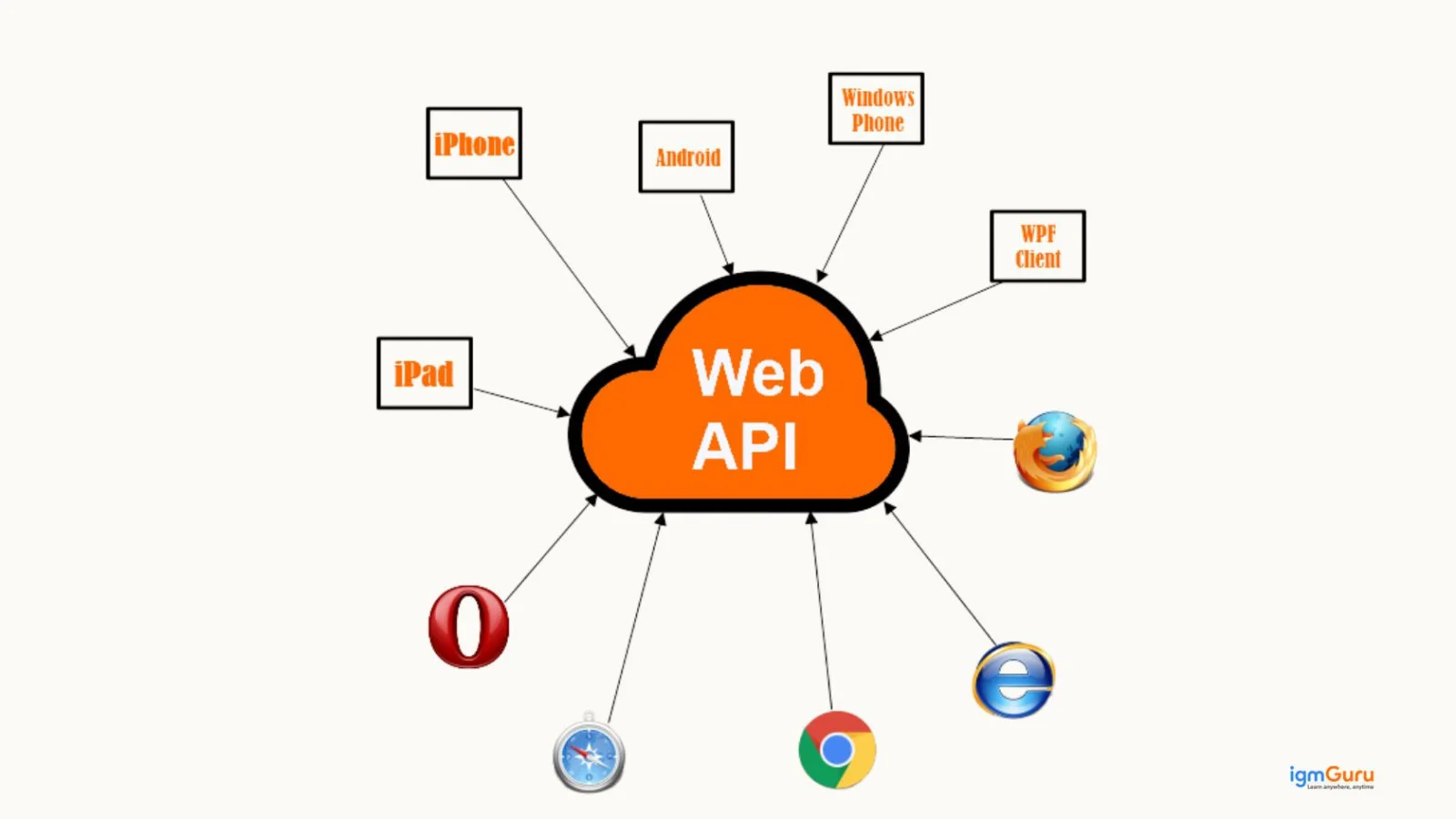 Top Web Developer Interview Questions and Answers (2026) | igmGuru