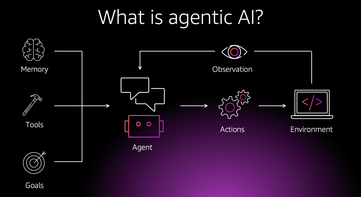 Top 40+ Agentic AI Interview Questions and Answers