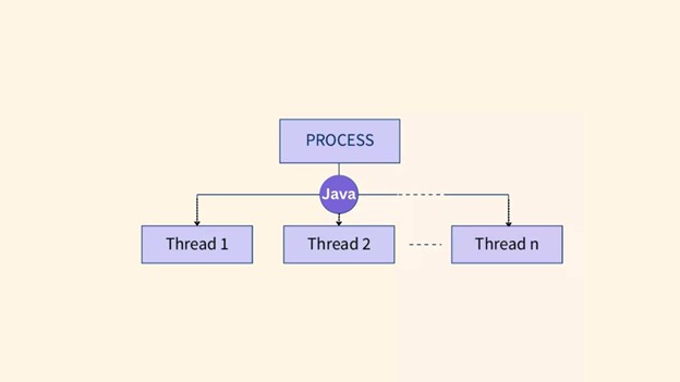 Multithreading in Java Explained (With Examples) Updated (2025)