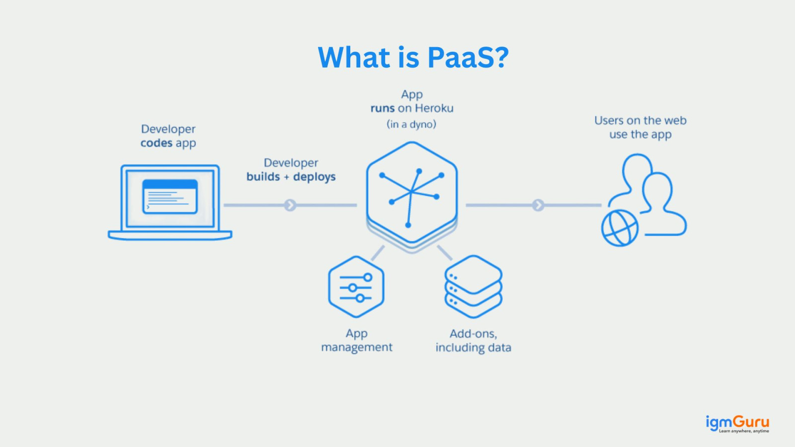 What is The Difference Between SaaS, PaaS and IaaS?