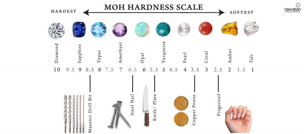 Gemstone Hardness, Toughness & Durability